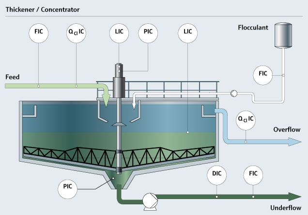 Slurry bed level measurement in thickener for cost reduction | Endress ...